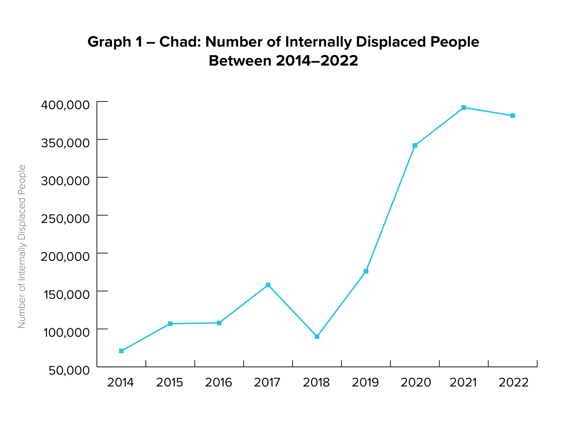 Responding to Chad’s Displacement Crisis in the Lac Province and the ...