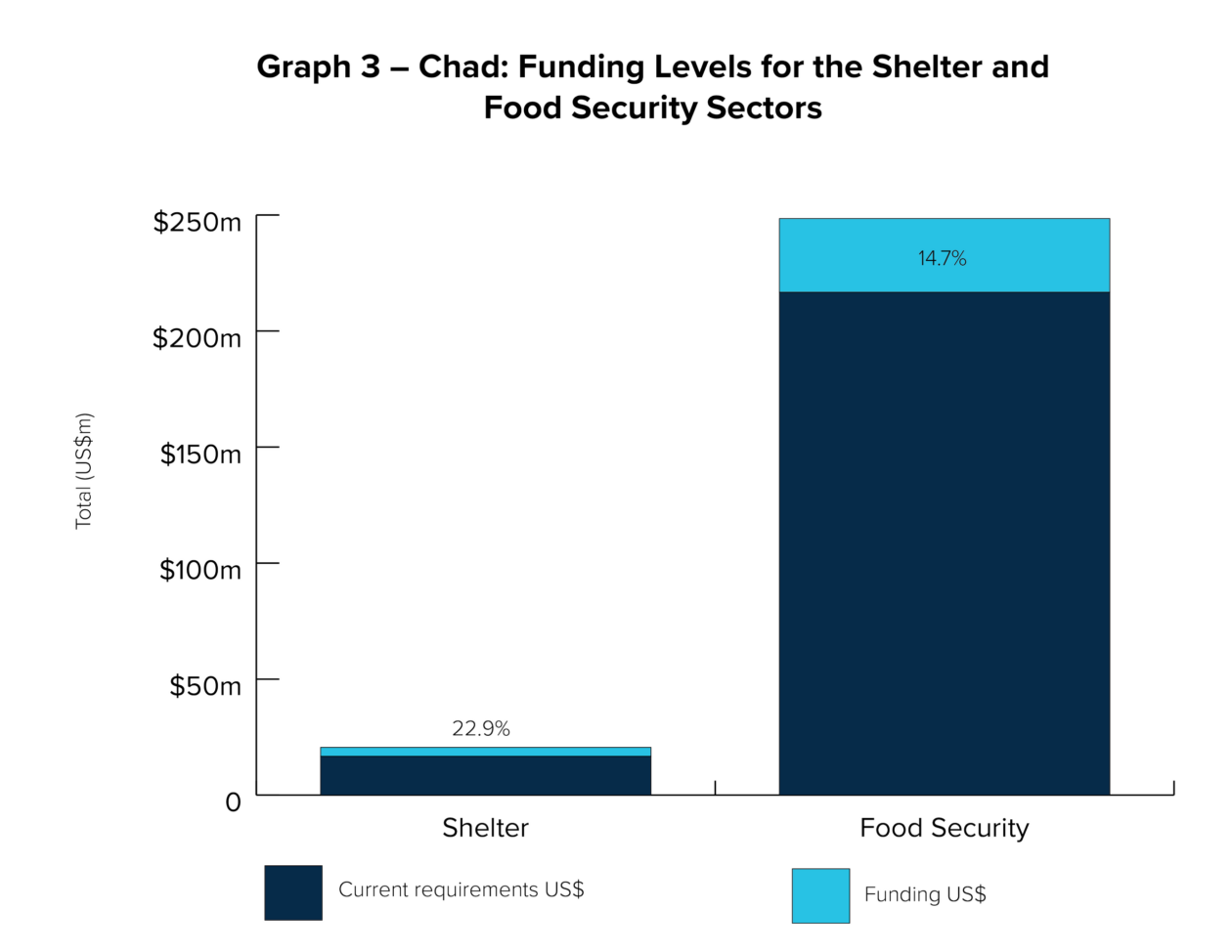 Responding to Chad’s Displacement Crisis in the Lac Province and the ...
