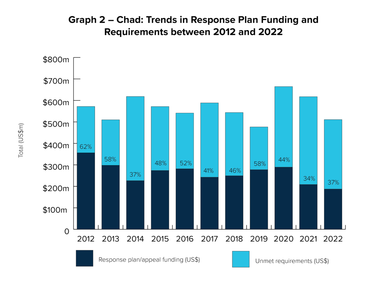 Responding to Chad’s Displacement Crisis in the Lac Province and the ...