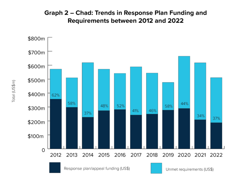 Responding to Chad’s Displacement Crisis in the Lac Province and the ...