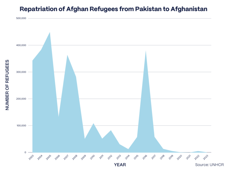 “They Left Us Without Any Support”: Afghans in Pakistan Waiting for ...