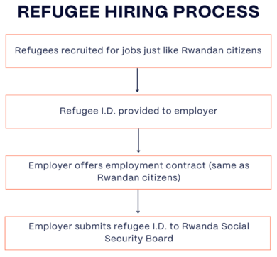 Turning Policy into Reality: Refugees’ Access to Work in Rwanda ...