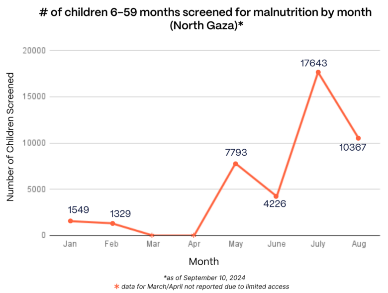 Untangling the Reality of Famine in Gaza - Refugees International