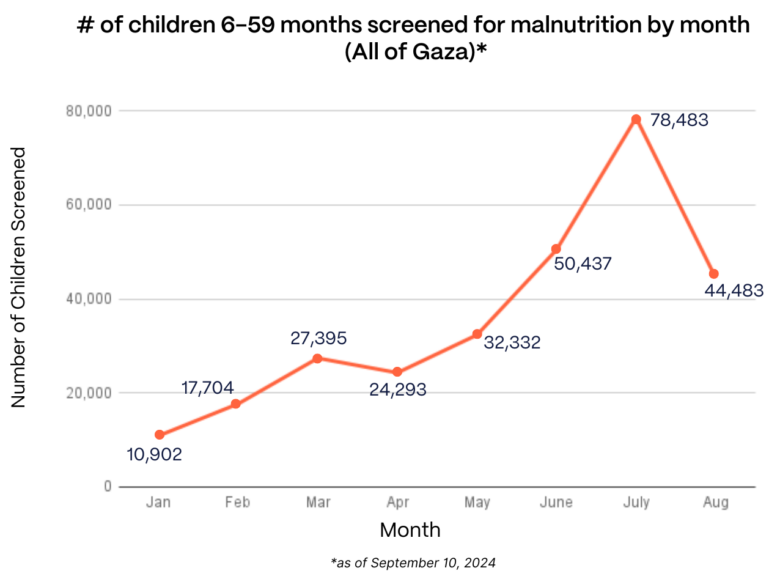 Untangling the Reality of Famine in Gaza - Refugees International