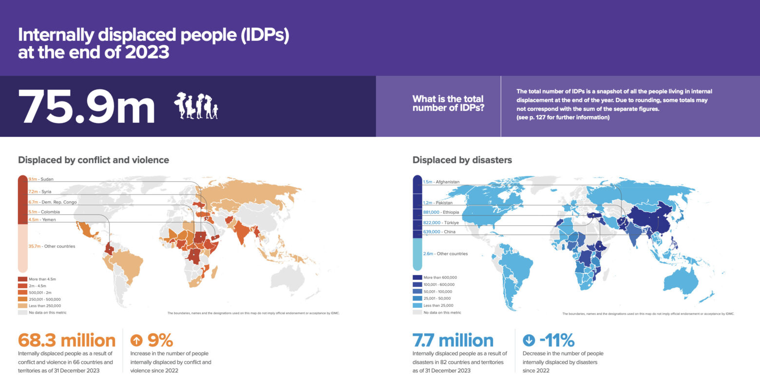 A Global View on Responses to Internal Displacement: Where to Go From ...