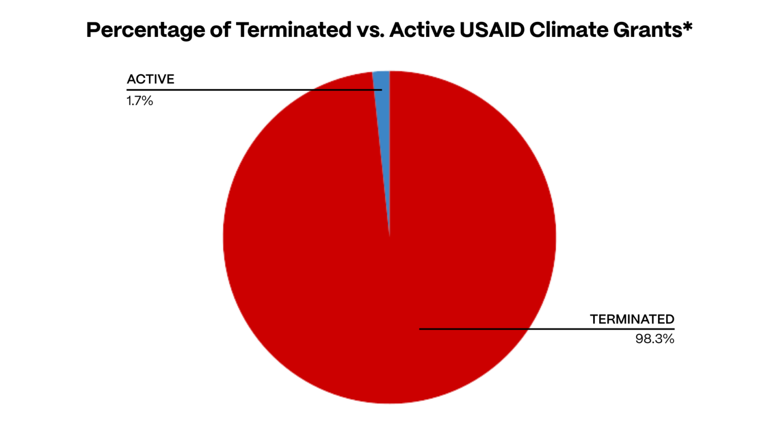 The Impacts of USAID Cuts: Less Climate Resilience, More Forced ...