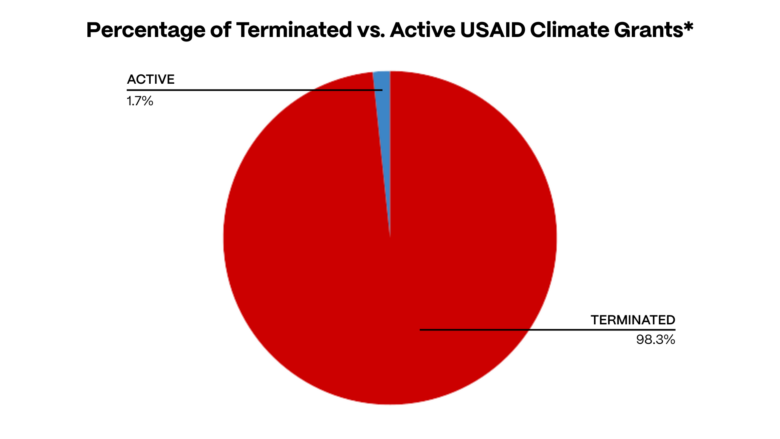 The Impacts of USAID Cuts: Less Climate Resilience, More Forced ...